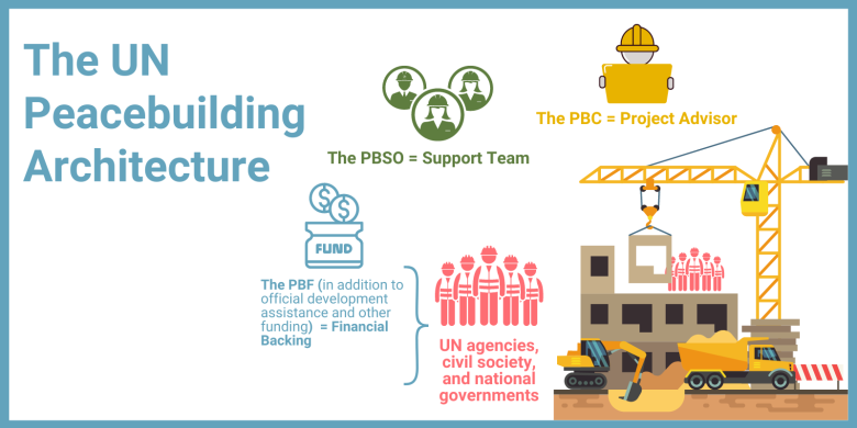 The UN Peacebuilding Architecture Review: What is it, and why does it ...